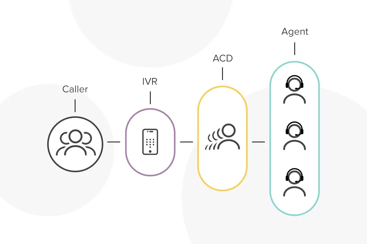 What Is Automatic Call Distribution (ACD)? - Scorebuddy